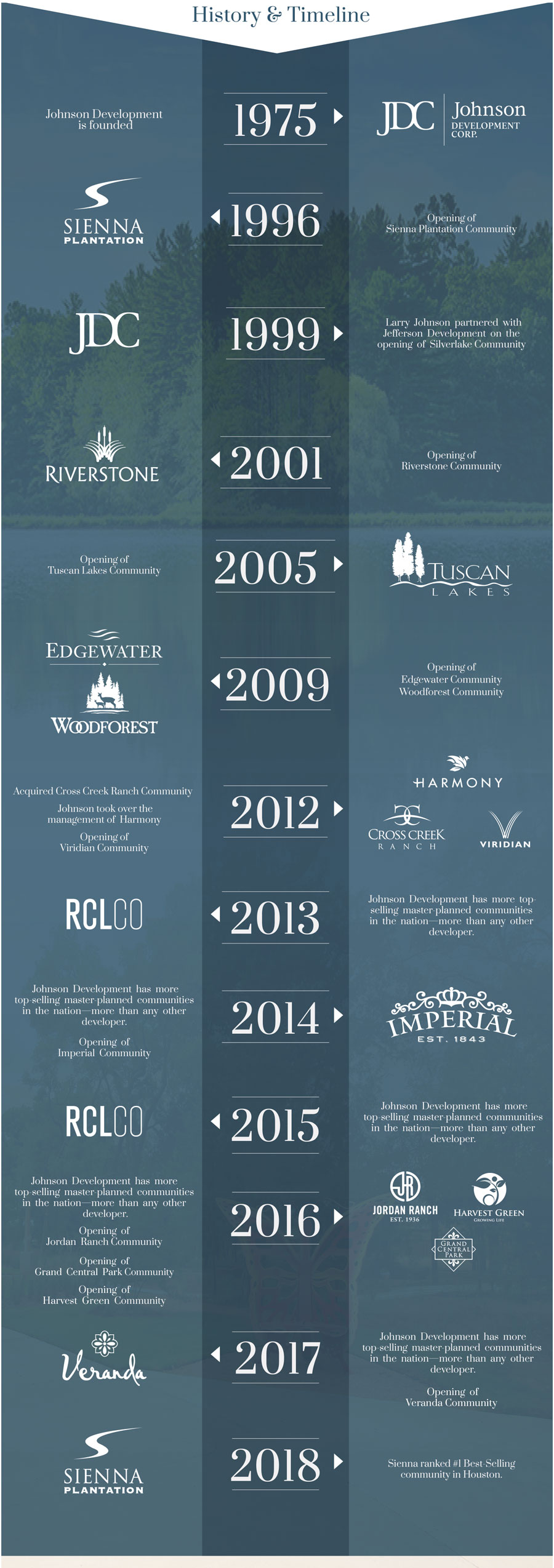 About Our Real Estate Developments | Johnson Development Corp.